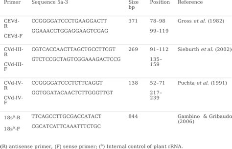 Sets Of Primers Used For One Step Rt Pcr Detection Of Citrus Viroids Download Scientific Diagram