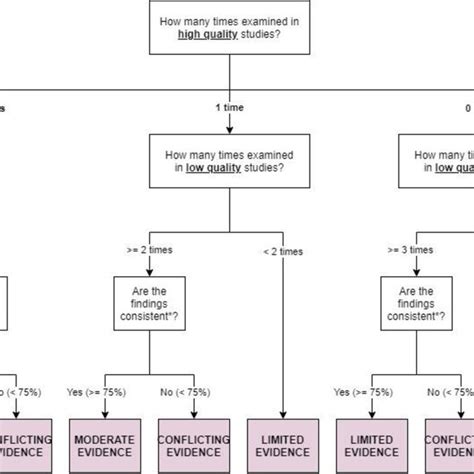 Graphical Presentation Of The Algorithm Used To Assign Evidence Level