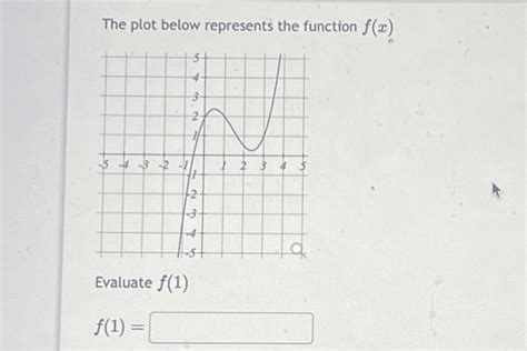 solved the plot below represents the function f x evaluate