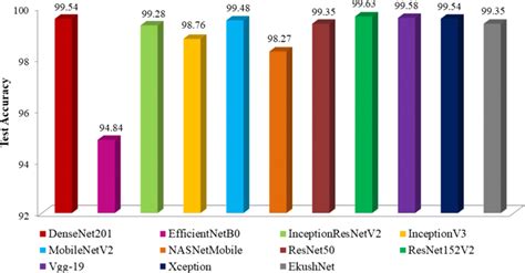 Graphical Representation Of Accuracies Obtained From Test Set Using The