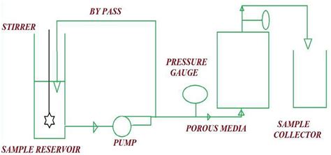 Permeability Apparatus Download Scientific Diagram