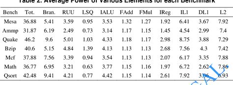 Table 2 From Power Estimation For Alpha 21264 Using Performance Events