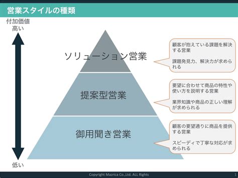 御用聞き営業とは？これまでのセールス方法のさまざまな変遷・種類を解説！ Biz Stock