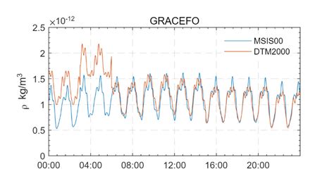 How To Pass Correct Input Parameters To Dtm2000 Implementation Orekit