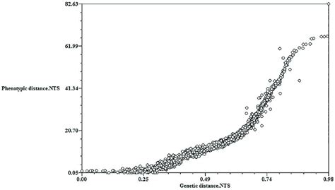 Mantel Test Analysis Of The Correlation Between Phenotypic And Genetic Download Scientific