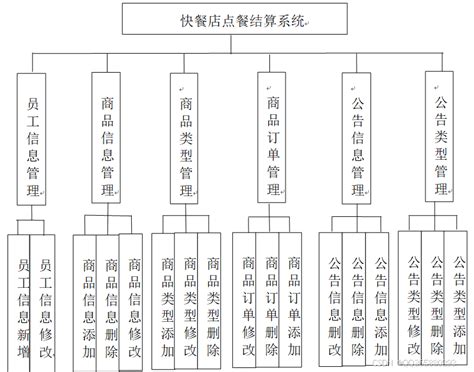 基于ssm的快餐店点餐结算系统的设计与实现 Csdn博客