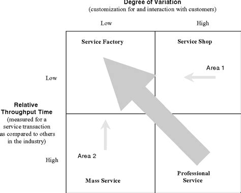 What Is Service Process Matrix Design Talk