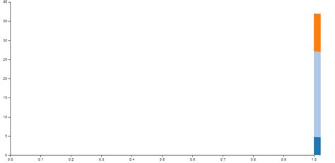 javascript error in d3 visualization stacked area chart stack
