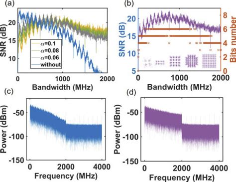 A SNR At 1 M With Different Pre Equalization Factors B SNR Download Scientific Diagram