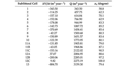 Summary Of Erosion Rate Longshore Sediment Transport And Predominant Download Scientific