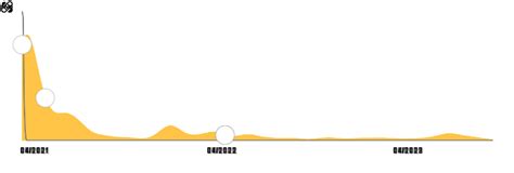 CVE Exploits Severity Feedly