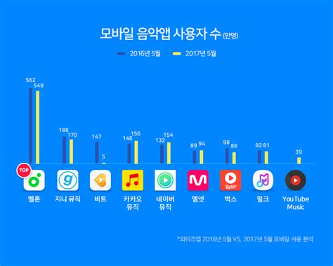 음악 스트리밍 서비스 멜론 독주 속 지니·카카오뮤직 등 뒤이어 Startups Story Platform