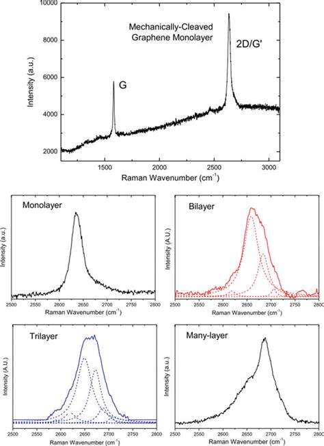 Raman Spectra Of Mono Layer Graphene Showing The Complete Spectrum With