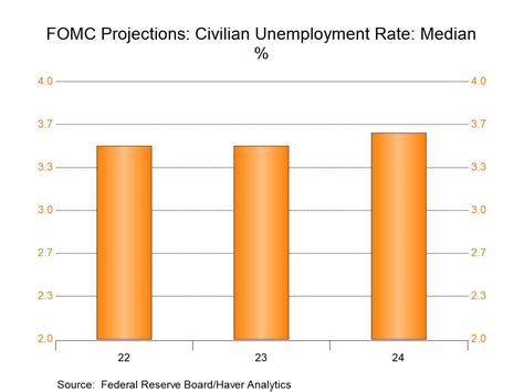 Fomc Lifts Funds Rate Target By Half Point As Expected Haver Analytics