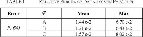 Table I From A Data Driven Linear Robust Optimal Power Flow Model