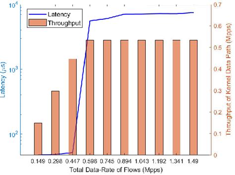Figure From Adaptive SmartNIC Offloading For Unleashing The Performance Of Protocol Oblivious