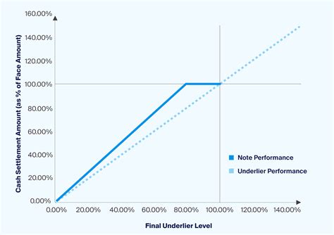An Introduction To Protection Notes And Market Linked Cds Cais