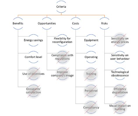 Active Bocr Criteria Used In The Decision Process In The Business Use