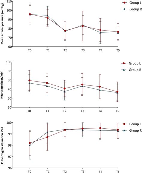 Changes In Hemodynamic Parameters And Pulse Oxygen Saturation At Download Scientific Diagram