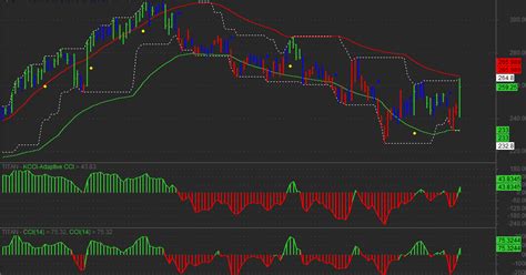 Experiments In Technical Analysis Adaptive Indicators 1 Adaptive Cci