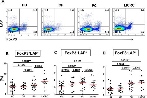 Figure 3 From Combining Foxp3 And Helios With Garplap Markers Can