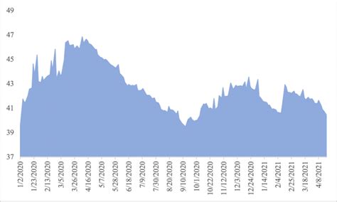 Dynamic Total Net Connectedness Note The Results Are Based On A Download Scientific Diagram