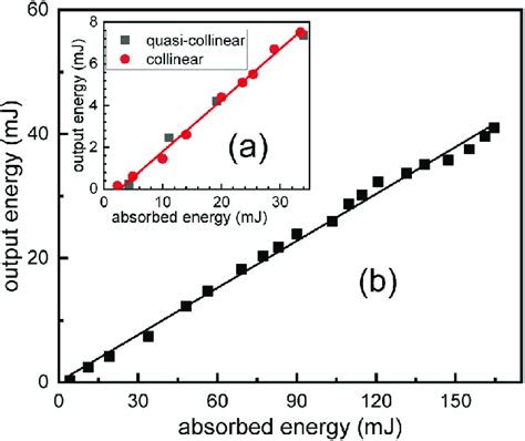 Output Input Characteristics Of The Fe ZnSe Hot Pressed Ceramic Laser