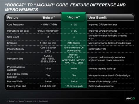 AMD To Offer Cut Down Version Of PlayStation 4 S Jaguar APU For Consumers