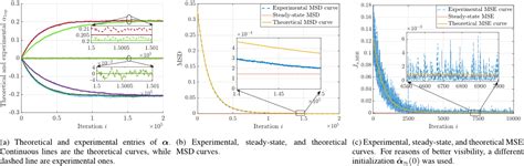 Pdf Convergence Analysis Of The Graph Topology Inference Kernel Lms Algorithm 2021 Mircea