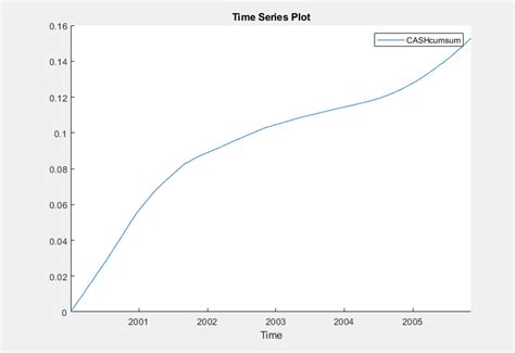 Assess Stationarity Of Time Series Using Econometric Modeler Matlab And Simulink