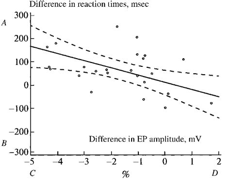 Correlational Relationship Between Differences In P300 Amplitude And Download Scientific