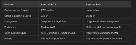 Ecs Vs Eks In Aws Whats The Difference And When To Use Each By Sam Nathan In A Byte Size