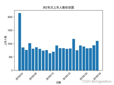 数据可视化包matplotlib散点图and直方图 读取车次上车人数统计表xlsx文件中的数据 1 绘制d02车次每日 Csdn博客