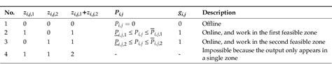Table 1 From Mixed Integer Linear Programming Model For Peak Operation