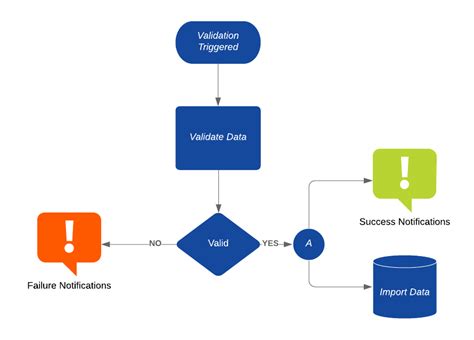 Automated Data Validation In Real Time Systems