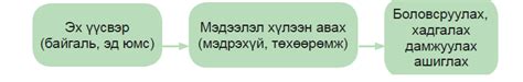 Мэдээлэл зүйн хичээл 7 р анги Мэдээлэл ба загвар Ээлжит хичээлийн хөтөлбөр 1