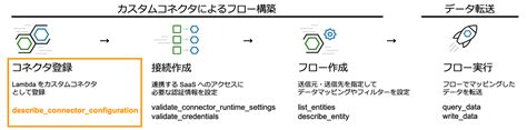 任意の Saas から Aws へのデータ連携を Amazon Appflow カスタムコネクタで実現 変化を求めるデベロッパーを応援するウェブマガジン Aws