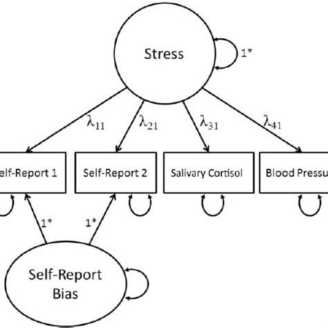Path Diagram Illustrating A Two Method Planned Missing Design