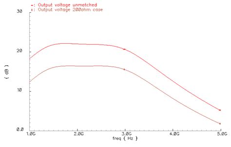 Small Signal Ac Analysis Simulation Plot For Lna Design Without Layout