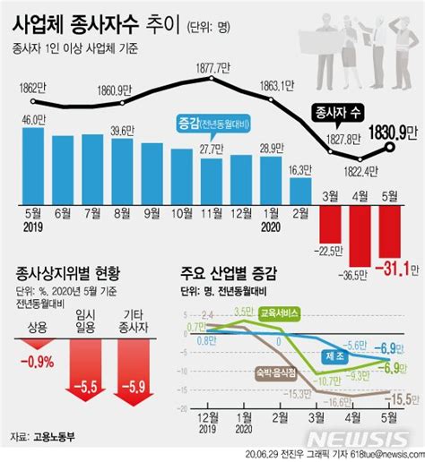 5월 사업체 종사자 석달째 감소코로나19 고용충격 지속종합 파이낸셜뉴스