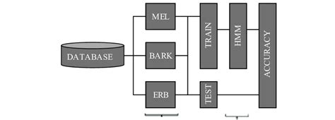 Speech Emotion Recognition System Description Wavelet Packet