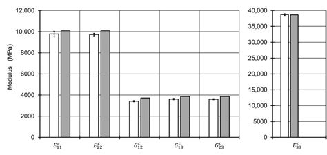 Finite Element Experimental Plan With Four Rve Microstructures Download Scientific Diagram