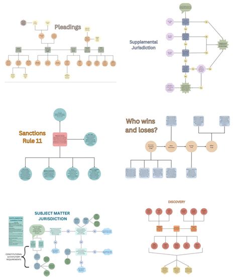 Civil Procedure Flow Charts Bundle Entire Syllabus Etsy