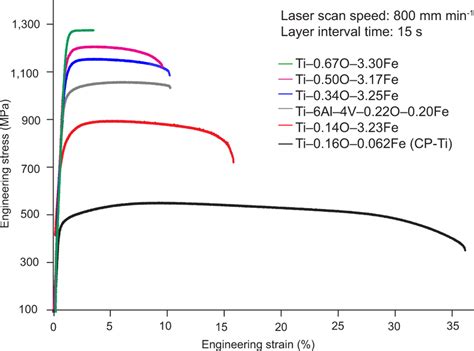 Tensile Properties Of Ded Printed Tiofe Alloys At Room Temperature By