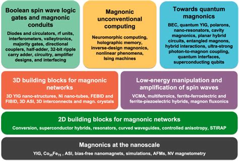 Schematic Depiction Of The Roadmap Structure Sections And Content Download Scientific