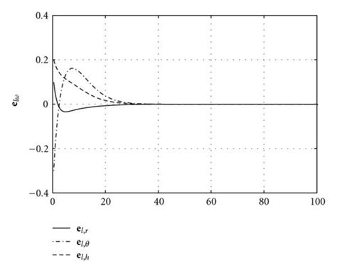 Attitude And Angular Velocity Error And Control Torque For Leader A