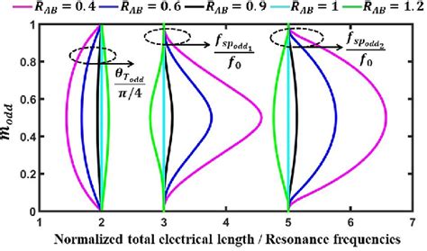Figure 2 From Dual Wideband Sandwich Coupled Three Lines Bandpass