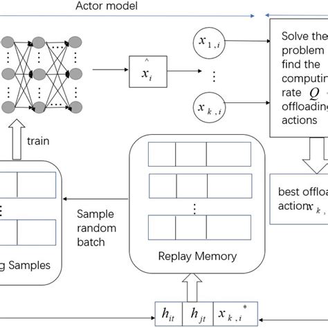 Ac Algorithm Structure Of Offloading Scheme Download Scientific Diagram