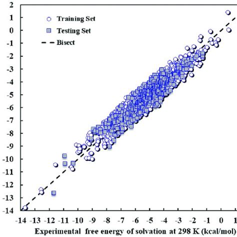 Scatter Plot Of Predicted Against Experimental Gibbs Free Energy Of