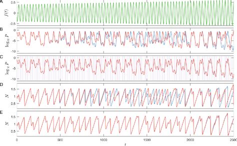 Figure 1 From Digital Twins Of Nonlinear Dynamical Systems Semantic Scholar